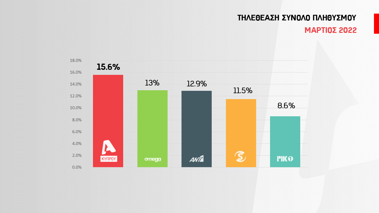 AGB / Nielsen: Σάρωσε ο ALPHA Κύπρου τον Μάρτιο! | AlphaNews