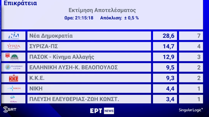 Ελλάδα: Η ασφαλής εκτίμηση της Singular Logic για το εκλογικό ...