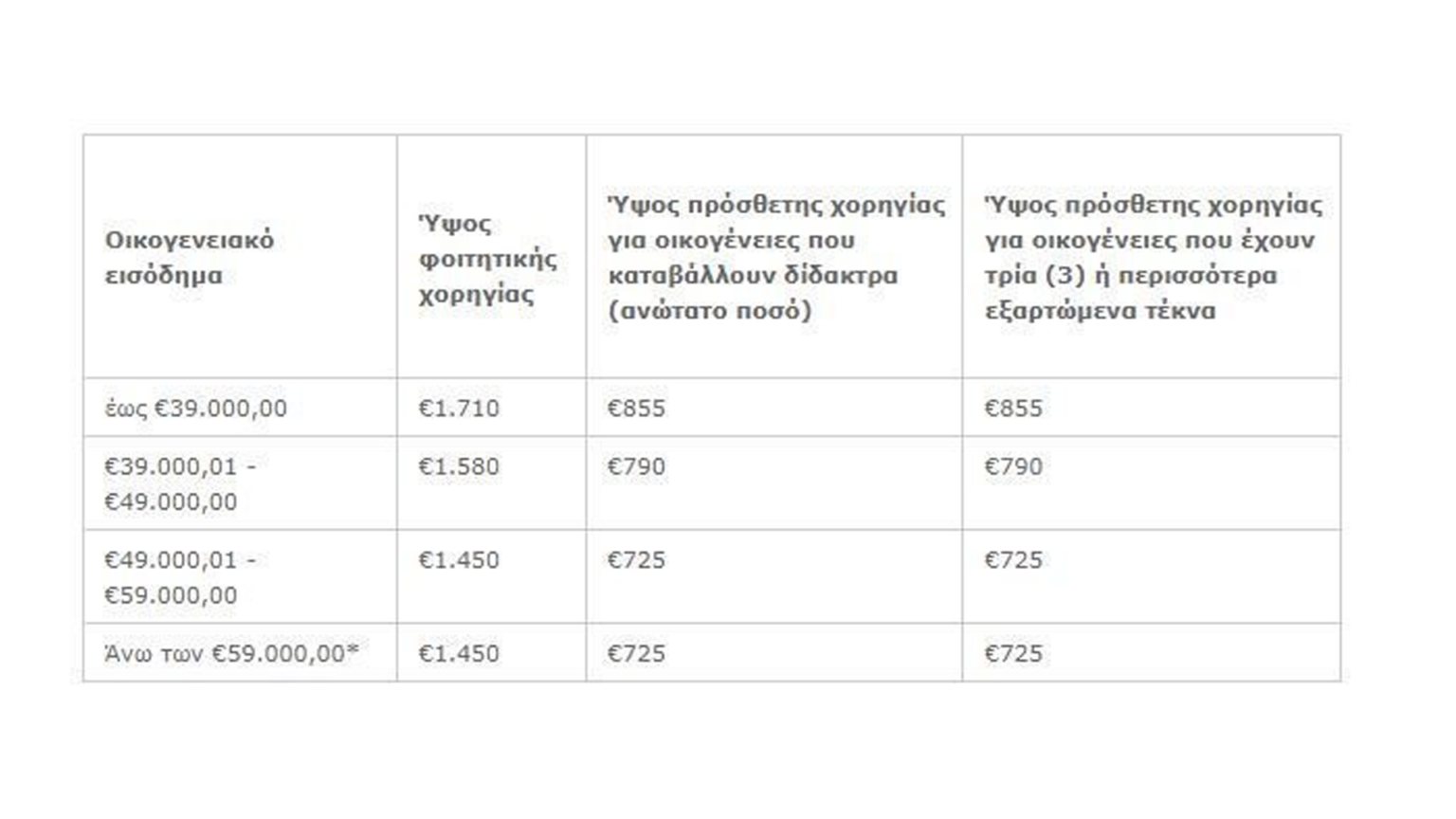 Φοιτητικές χορηγίες κι επιδόματα: Πότε ανοίγουν οι αιτήσεις, τα ποσά ...