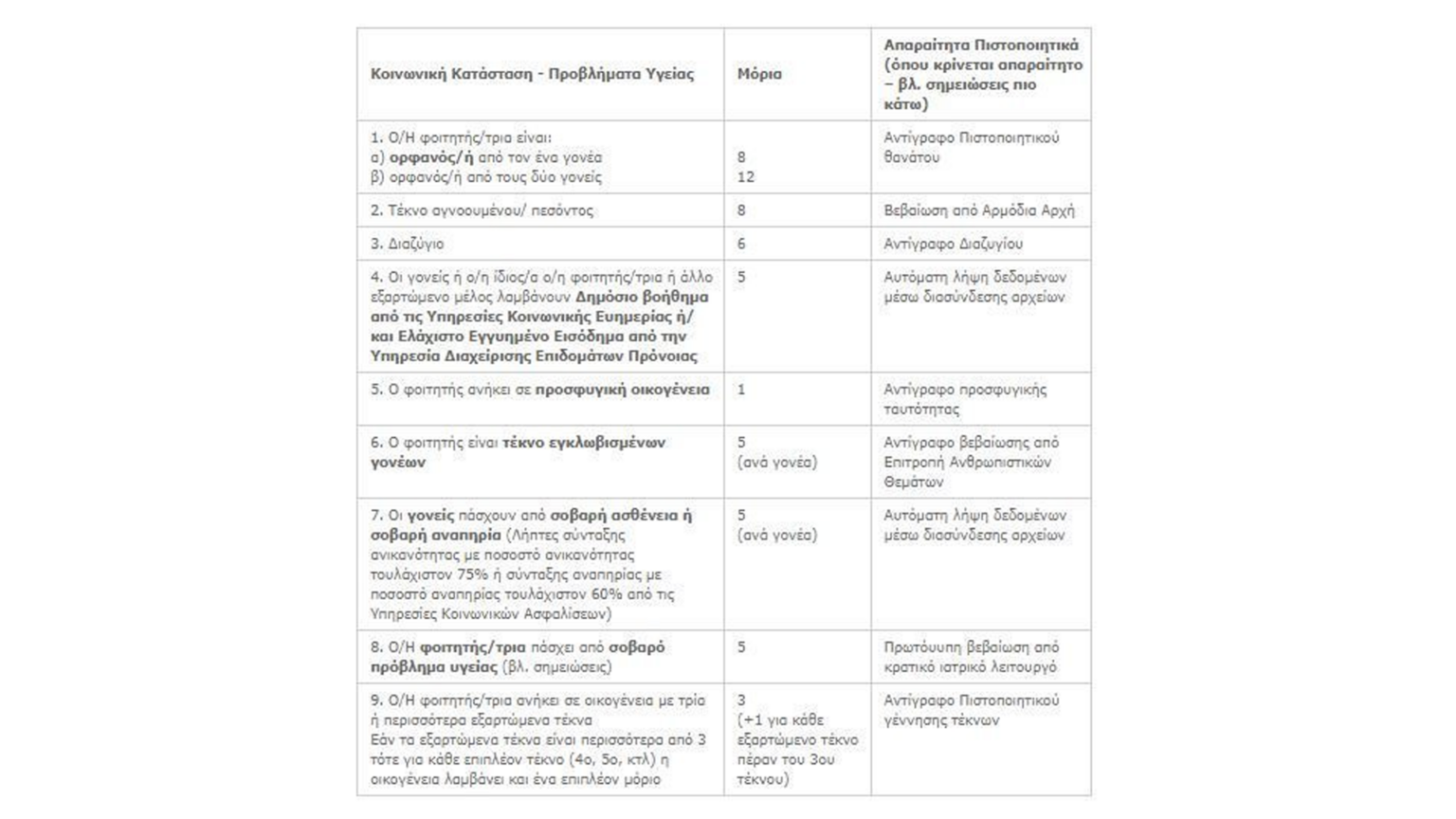 Φοιτητικές χορηγίες κι επιδόματα: Πότε ανοίγουν οι αιτήσεις, τα ποσά ...