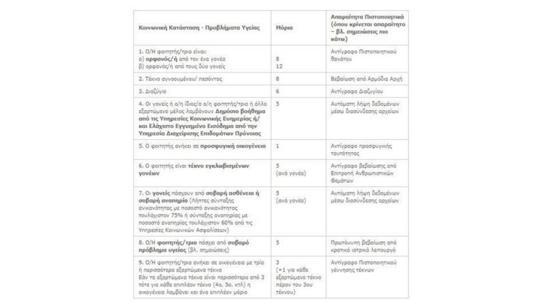 Φοιτητικές χορηγίες κι επιδόματα: Πότε ανοίγουν οι αιτήσεις, τα ποσά ...