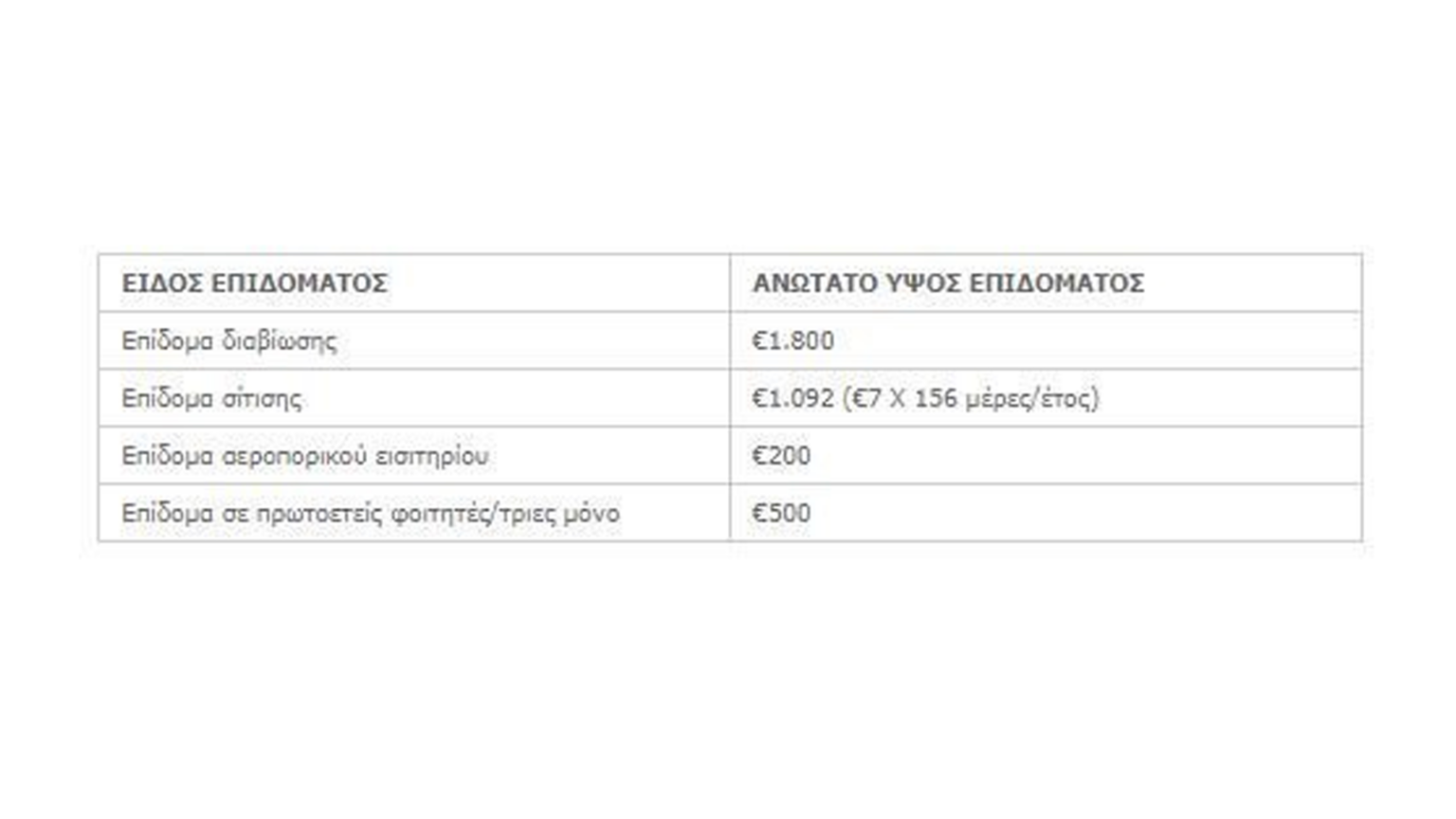Φοιτητικές χορηγίες κι επιδόματα: Πότε ανοίγουν οι αιτήσεις, τα ποσά ...
