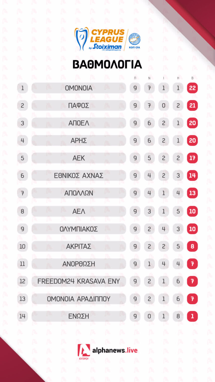 Cyprus League by Stoiximan: Δέκατη «στροφή» με ντέρμπι αιωνίων | AlphaNews