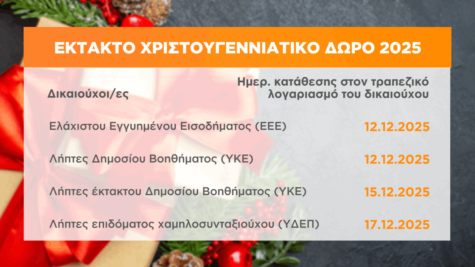 Δώρο Χριστουγέννων κι επιδόματα: Αναλυτικά τα ποσά και οι ημέρες που θα ...