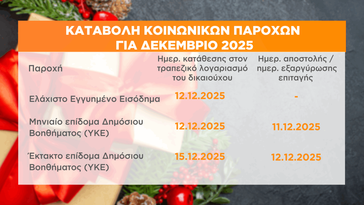Δώρο Χριστουγέννων κι επιδόματα: Αναλυτικά τα ποσά και οι ημέρες που θα ...