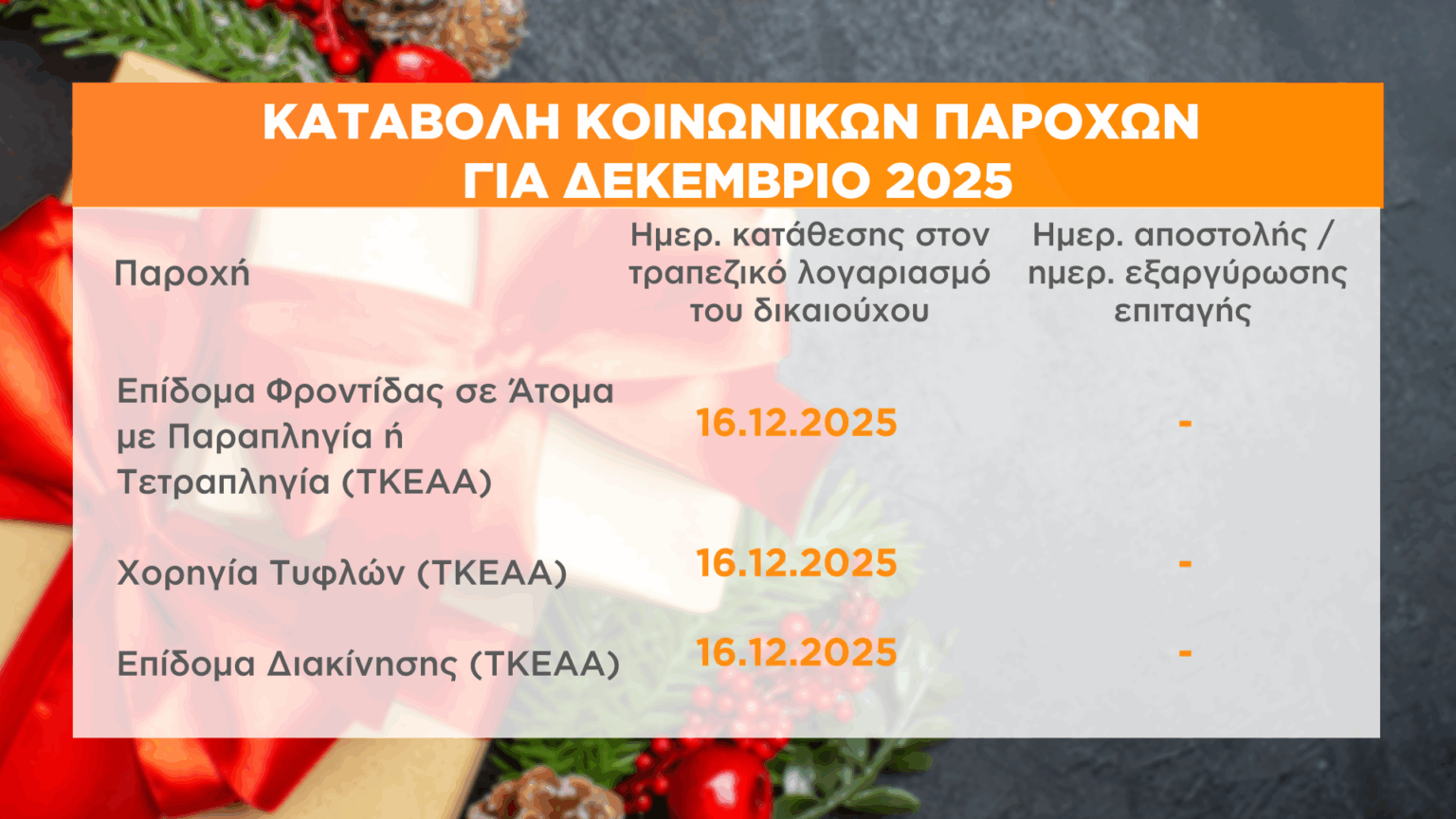 Δώρο Χριστουγέννων κι επιδόματα: Αναλυτικά τα ποσά και οι ημέρες που θα ...