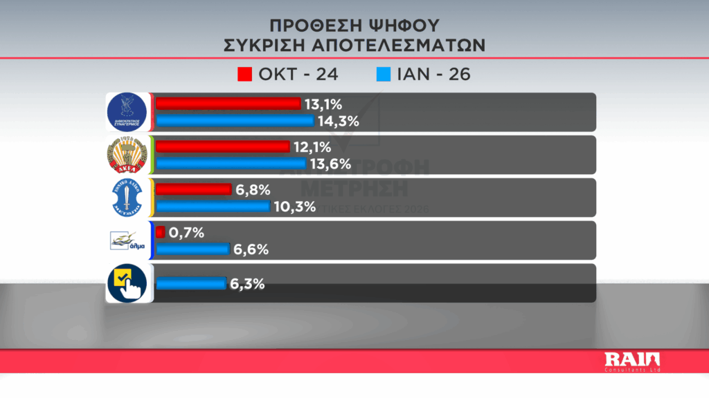 Τι δείχνει η δημοσκόπηση του Alpha: Το φαινόμενο της «επαναστοίχισης ...