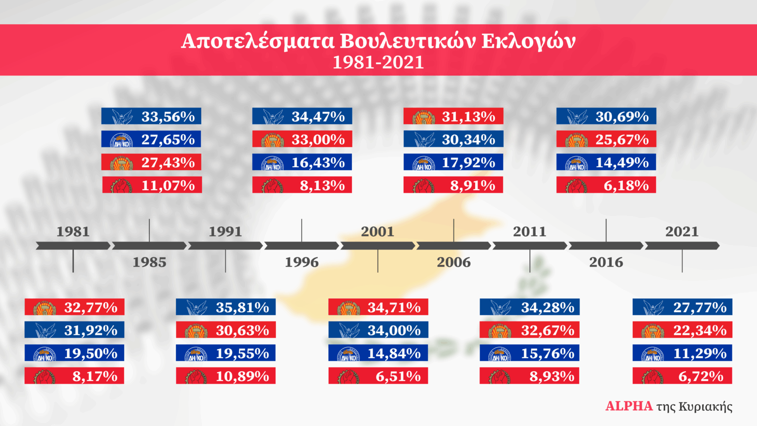 Τέλος εποχής για το τετρακομματικό σύστημα | AlphaNews